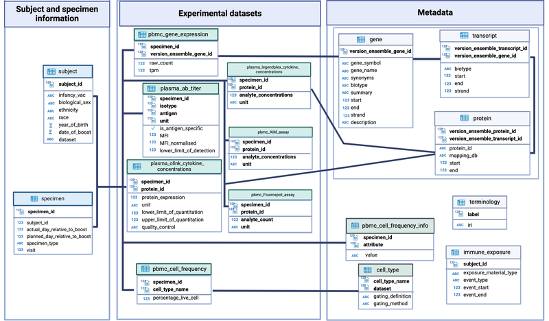 UNDERSTAND THE DATA - CMI-PB Blog pages