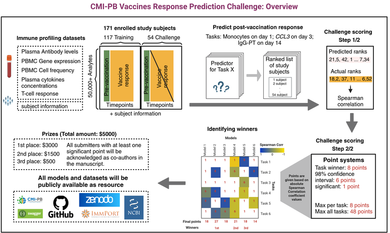 3RD CMI-PB PREDICTION CHALLENGE - CMI-PB Blog pages