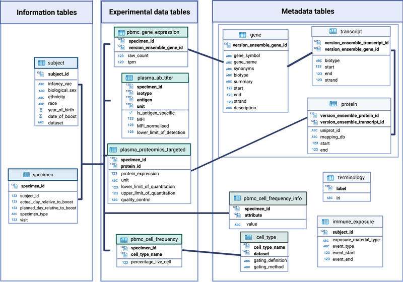 UNDERSTAND THE DATA - CMI-PB Blog pages