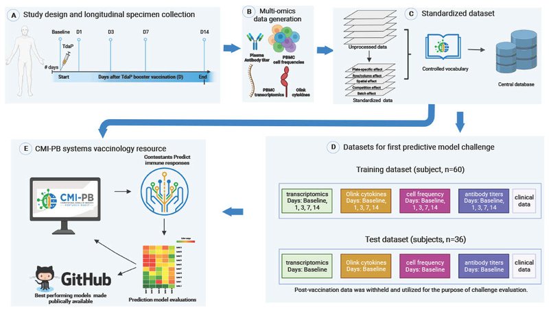 LEARN ABOUT CMI-PB - CMI-PB Blog pages